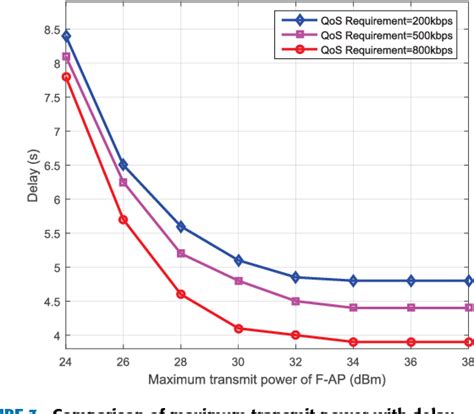 Figure 3 From Radio Resource Allocation For Achieving Ultra Low Latency