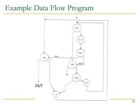 Computer Architecture Lecture 15 Dataflow And Simd Ppt Download