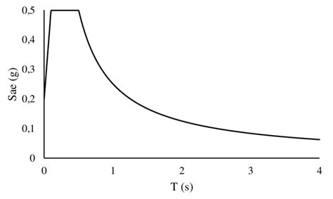 Design Elastic Acceleration Response Spectrum Download Scientific Diagram