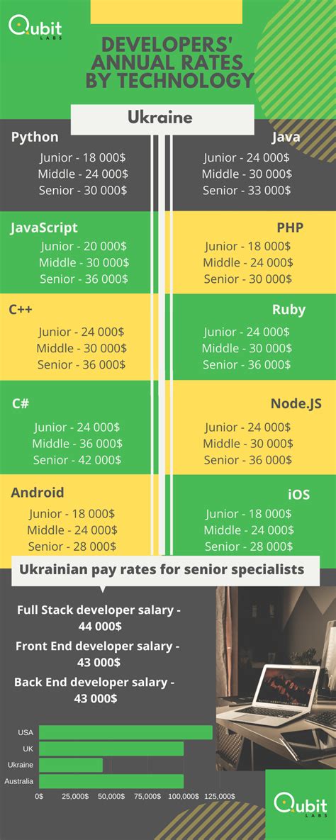 Average Software Developer Salaries Comparison By Country Qubit Labs