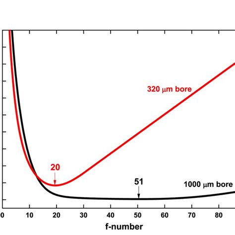 Calculated Coupling Efficiency In A 320 A‐ And 1000 B‐μm‐core