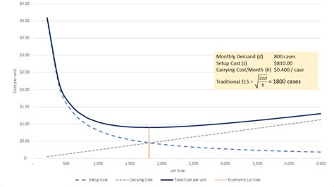 Economic Lot Sizing With Variable Demand Shive Supply Chain Solutions Llc