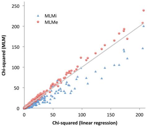 Advantages And Pitfalls In The Application Of Mixed Model Association Methods Pmc