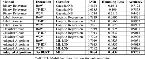 Table I From Enhancing Multi Label Vulnerability Detection Of Smart Contract Using Language