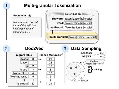 Exploiting All Samples In Low Resource Sentence Classification Early Stopping And