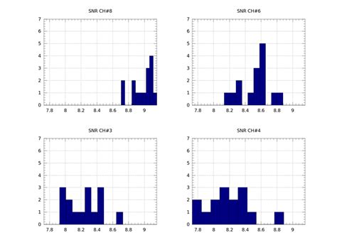 4 histogram distribution of signal to noise ratio snr value for