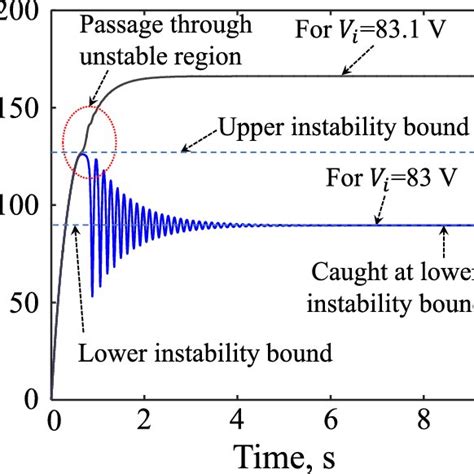 Motor And Load Torque Versus Speed Transient Response For Motor Supply