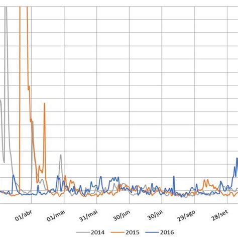 Turbidity Values Observed Over Three Years Operational Data Of Wts Ufv