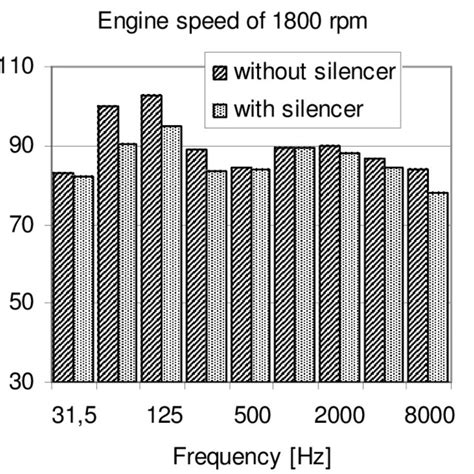13 Octave Frequency Spectrum Of The Exterior Noise Measured Near The