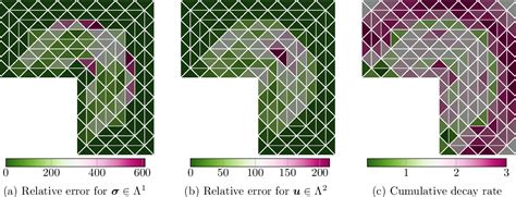 Figure 8 From An Hp Hierarchical Framework For The Finite Element