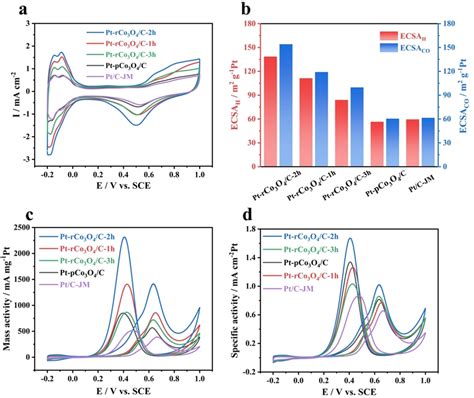 The Cv Curves In 0 5 M H2so4 Solution A Ecsa B And Mass Activity Download Scientific