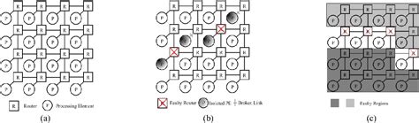 Figure 1 From On The Design And Analysis Of Fault Tolerant Noc