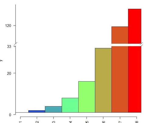 Ggplot2截断的y轴如何实现？ 知乎