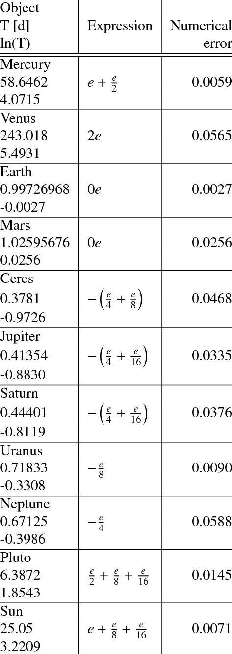Sidereal Rotation Periods T Of Celestial Bodies Retrograde Rotation
