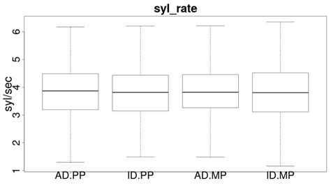 syllable rate on the sentence level ad adult directed speech id