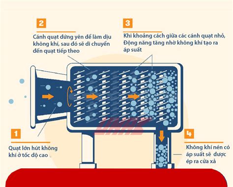 Working Principle Of Air Compressor