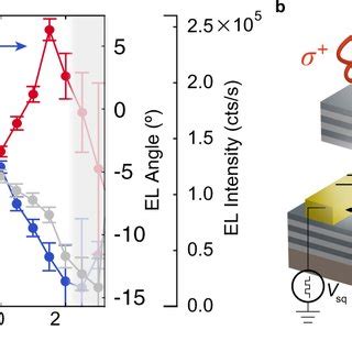 Electrical Control Of The Emission Angle And Polarization Ac El