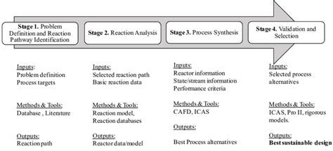 overview of the process development framework download scientific