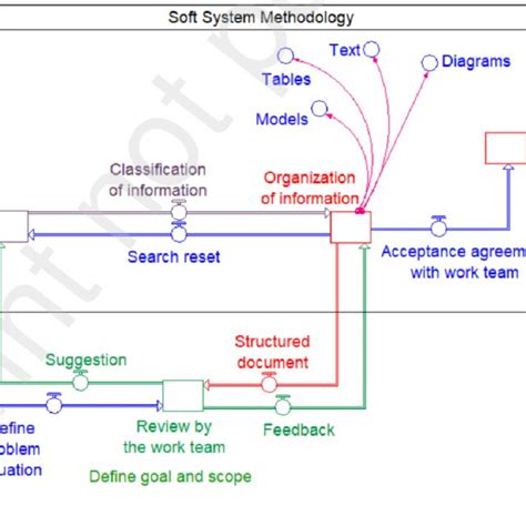 soft systems methodology applied to the research process download