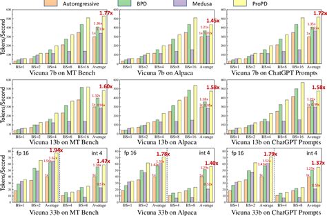 Figure 1 From Propd Dynamic Token Tree Pruning And Generation For Llm