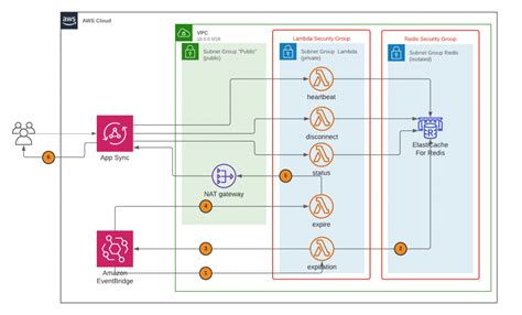 Building A Presence Api Using Aws Appsync Aws Lambda Amazon