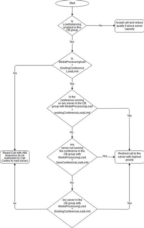 load balancing logic on cisco meeting server cisco