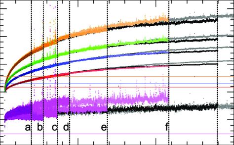 Temporal Evolution Curves For The Moment Ratios Of The Cpcpd And The