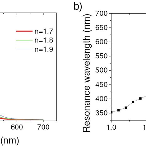 A Modeled Absorption Cross Section Versus Wavelength Of A 10 Nm Ag Np Download Scientific