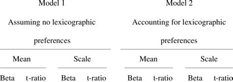 Comparison Of A Model That Assumes No Lexicographic Preferences With A Download Table Comparison Of A Model That Assumes No Lexicographic Preferences With A Download Table