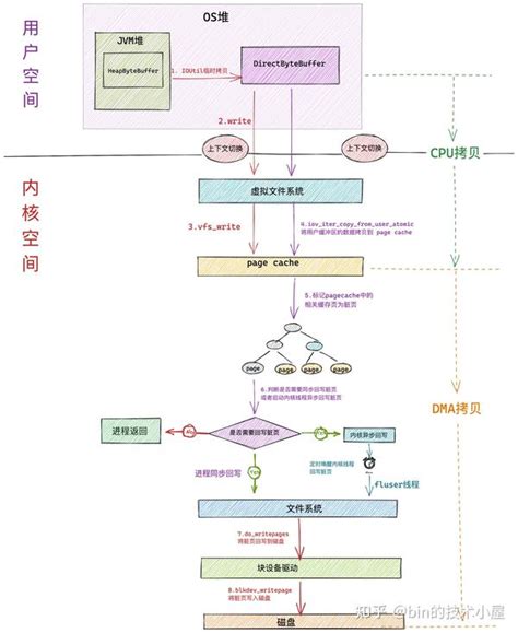 一步一图带你深入理解 Linux 虚拟内存管理 知乎