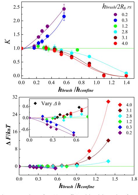 Figure 4 From Entropy Driven Segregation Of Polymer Grafted Nanoparticles Under Confinement