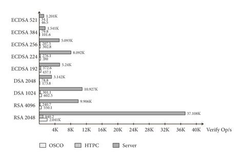 Verify Operation Performance In Three Platforms Download Scientific