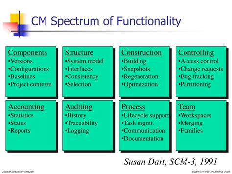 PPT Software Configuration Management PowerPoint Presentation Free Download ID 207047