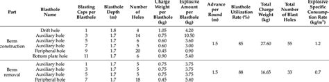 Blasting Parameters Of Vehicle Passage Download Scientific Diagram