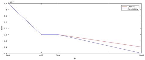 Application Of Ladmm And As Ladmm For A High Dimensional Partially