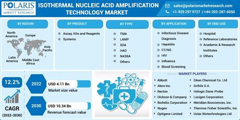Isothermal Nucleic Acid Amplification Technology Market Surges As