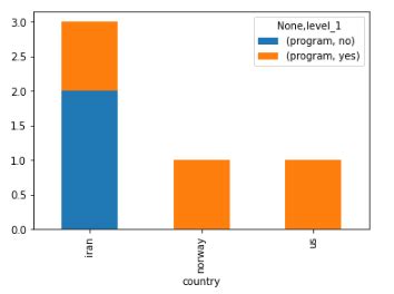 I Am Working With A Data Set In Python And Pandas I Need To Plot A Horizontal Bar Graph Stack
