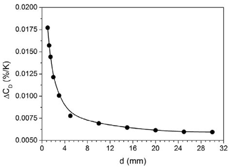 Variation Of Discharge Coefficient Difference With Temperature