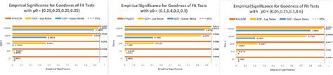 Figure 1 From Differentially Private Chi Squared Hypothesis Testing Goodness Of Fit And