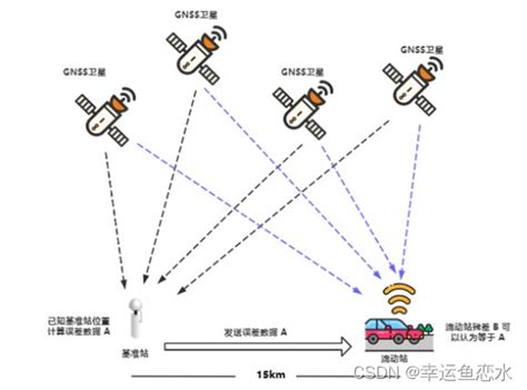 传统rtk与网络rtk的区别网络rtk与常规rtk的区别 Csdn博客