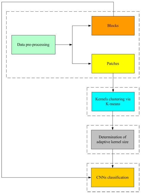Automatic Kernel Size Determination For Deep Neural Networks Based