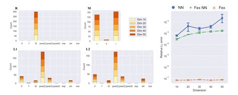 solving high dimensional poisson equations to machine accuracy
