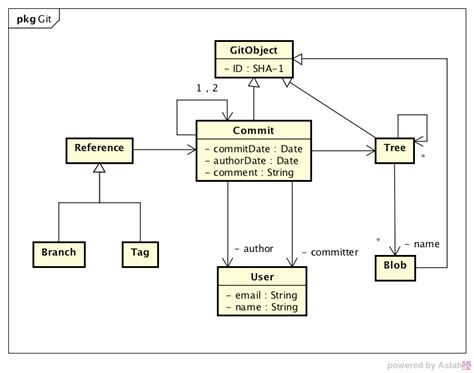 Gitのデータモデル astah in min