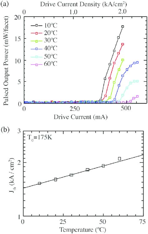A Single Sided Output Power Versus Drive Current For Device A At Download Scientific Diagram