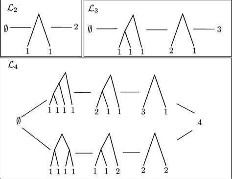 Hasse Diagrams Of The Lattices Of Binary Perfect Phylogenies With