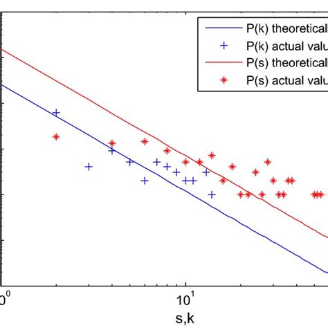 The Node Strength And Degree Distributions Download Scientific Diagram
