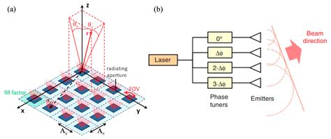 Integrated Optical Phased Arrays For Beam Forming And Steering