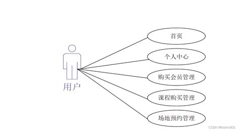 计算机毕设（附源码）java ssm基于html5的健身房信息管理系统 健身房管理系统类图 csdn博客