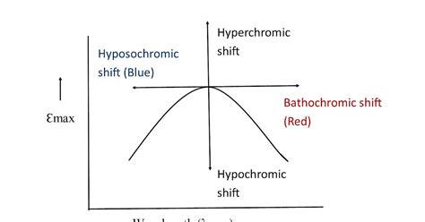 UV Visible Spectroscopy Basics