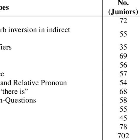 syntactico morphological errors download table